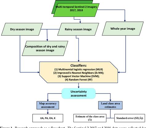 Figure 1 From Land Useland Cover Mapping Using Multitemporal Sentinel