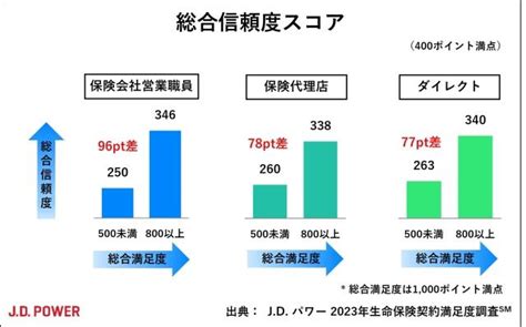 2023年生命保険契約満足度調査 Jd Power