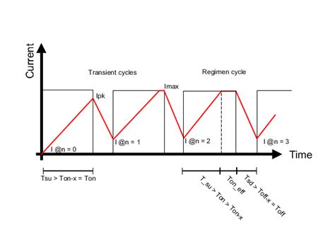 dimming leds part 2 3 sneaky non linear events while using the pwm technique alea