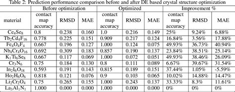 crystal structure prediction of materials with high symmetry using
