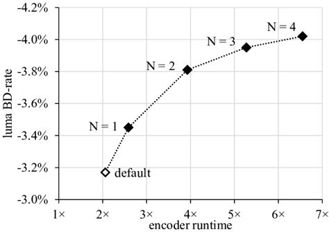 coding performance with different training loss functions luma