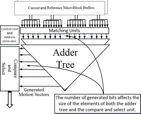 A Typical Motion Estimation Engine With A Matching Unit An Adder Tree