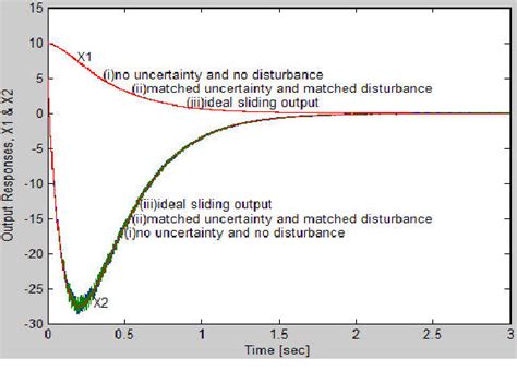 Figure 1 From A New Robust Variable Structure Controller With Nonlinear Integral Type Sliding