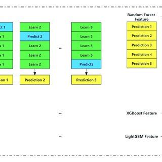 Procedure Of Stacking Ensemble Learning Download Scientific Diagram