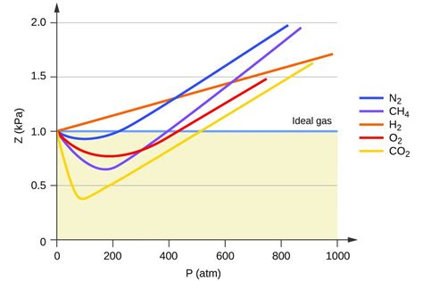 Z Factor Chart