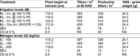 Influence Of Irrigation Levels And Nitrogen Doses On Growth And Yield Download Scientific