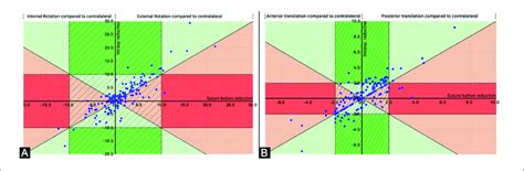Scatterplot For The Distal Tibiofibular Joint Dtfj Reduction Download Scientific Diagram