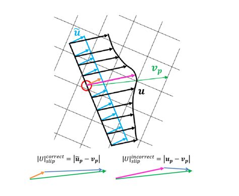 comparison of different velocities in euler lagrange simulation of