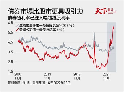 通膨率至少2、高利率恐成常態 債券市場四大預測｜天下雜誌