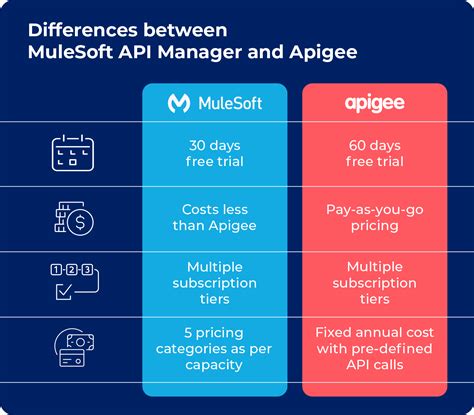 Apigee Vs Mulesoft Api Manager Which One To Choose I Scalefocus