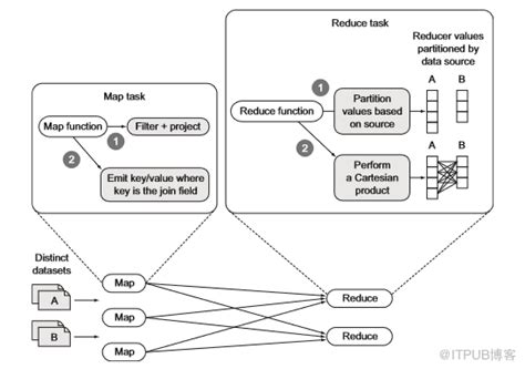 Mapreduce如何实现reduce端重分区join操作优化 互联网科技 亿速云