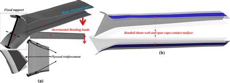 A Fe Meshed Model With Applied Boundary Conditions B Contacts Download Scientific Diagram