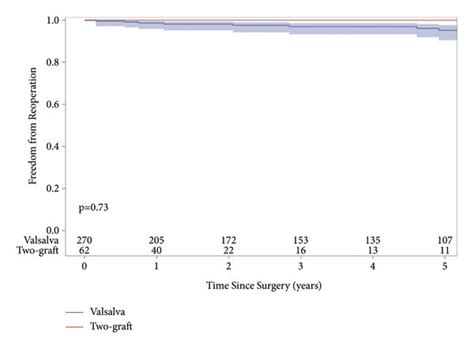 Freedom From Reoperation For Aortic Insufficiency After Valve Sparing