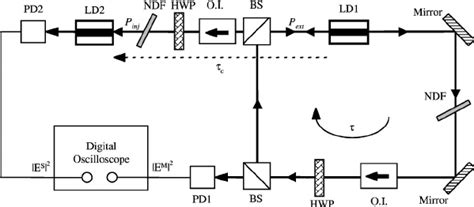 Schematic Of Optical Chaos Synchronization By Optical Injection ͑ Ld1 Download Scientific
