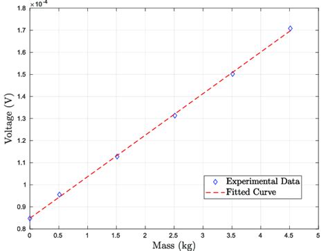 Load Cell Characteristic Curve Download Scientific Diagram