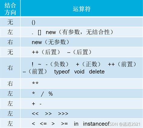 15 js运算符优先级 javascript解析等式是从左到右还是从右到左 csdn博客