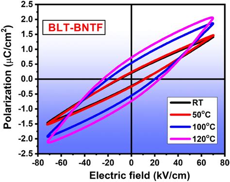 Polarization Vs Electric Field Hysteresis Loops Download Scientific Diagram