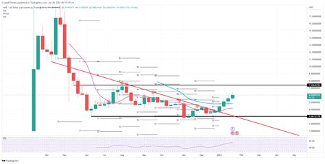 Apecoin Price Prediction Ape Bulls Are Nearing A Difficult Hurdle That