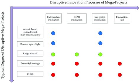 Disruptive Innovation Process Of Different Mega Projects Download