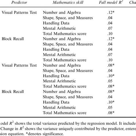 fixed order multiple regression analyses predicting unique variance in