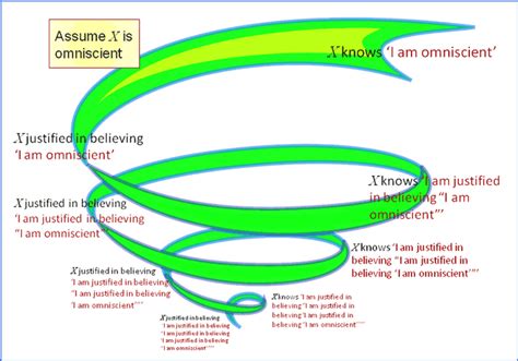 a case against omniscience infinite regress 2 argument from