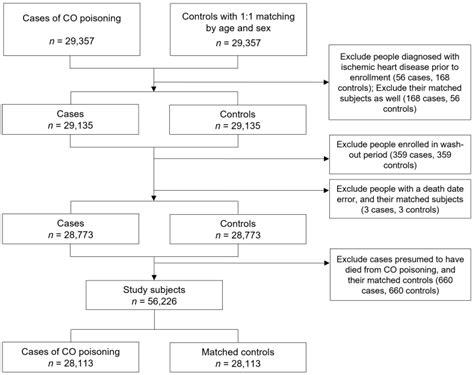 Carbon Monoxide Poisoning And Developing Ischemic Heart Disease A