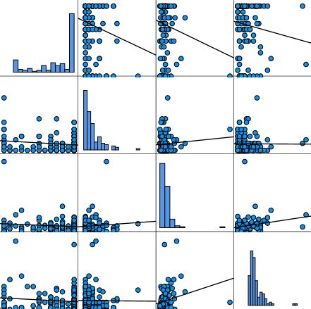 Normalization How Do I Normalise Severely Right Skewed Data Cross Validated