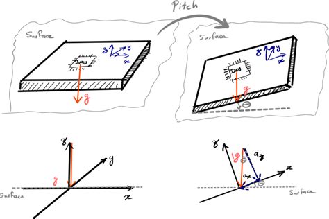 My Experience With The 100d2 Imu Model Part 2 Finding Linear Velocity