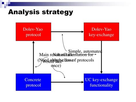 Ppt Universally Composable Symbolic Analysis Of Cryptographic Protocols Powerpoint