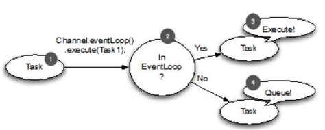 Netty Eventloop W Cschool