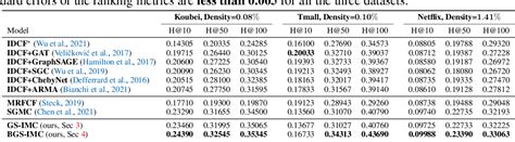 Graph Signal Sampling For Inductive One Bit Matrix Completion A Closed
