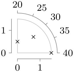 Polar Axes PGF TikZ Manual