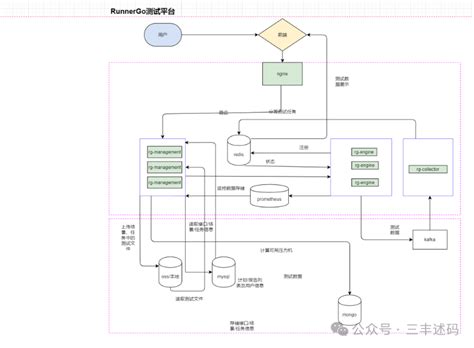 【开源】一款全栈式测试平台，目前实现了接口测试、场景自动化测试、性能测试等测试能力。 Csdn博客