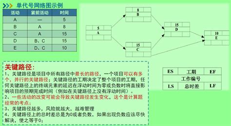 【信息系统项目管理师】计算题专题 进度类计算 软考信息系统项目管理师 关键路径 计算题 csdn博客