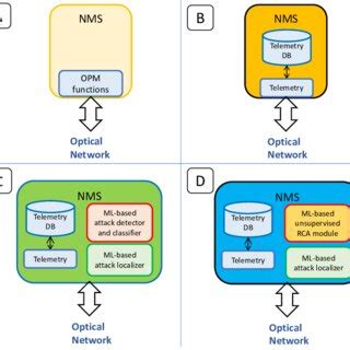 Network Management System NMS Architecture Evolution With The Download Scientific Diagram