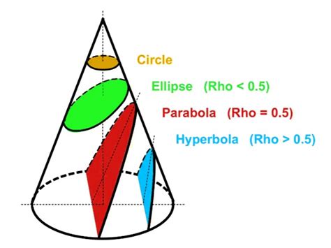 Cad Forum How To Draw A Parabola In Autodesk Fusion Or Other 2d 3d Curves