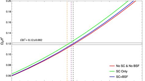 Dm Relic Density Plotted Against Its Mass For Three Different Cases Download Scientific
