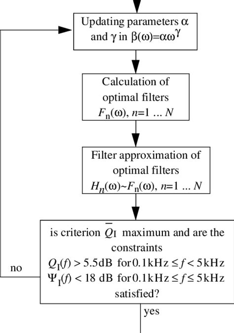 3 Optimization Scheme For The Approximation Of Optimal Filters Of The