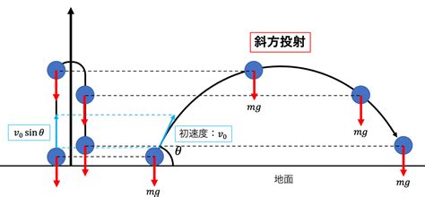 斜方投射の問題を解けるようになるために！「斜方投射の公式」の求め方まとめ！ 黒猫の高校物理