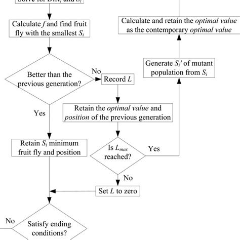 Flowchart Of The Ifoa Download Scientific Diagram