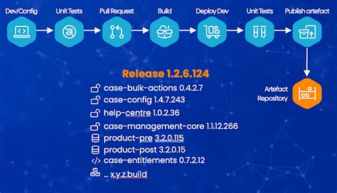 understanding deployments in salesforce by flxbl bot flxbl medium