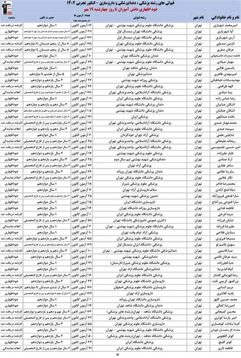 جدید قبولی‌های پزشکی،دندان ودارو 1402 خوداظهاری تا 19 مهر