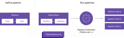 How To Install Tekton And Create A Pipeline Red Hat Developer