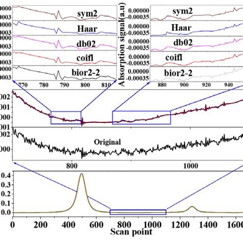 Comparison Of The Original Signal And The Resulted Signal Of The Download Scientific Diagram