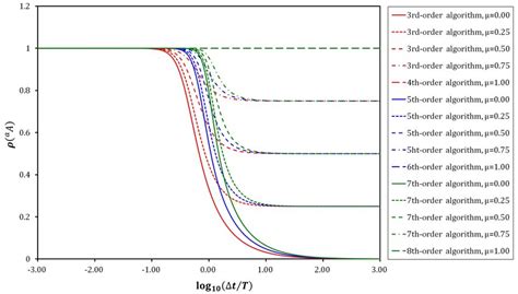 Spectral Radii Of Kim And Reddys Algorithms And Fungs Algorithms µ