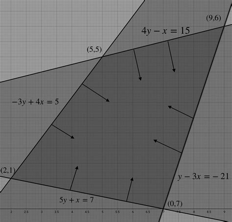 Linear Programming Lp Multiple Optimal Solutions Unbounded Infeasible Mathematics Stack