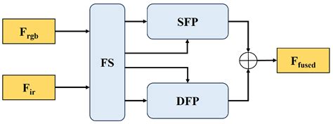 Mmyfnet Multi Modality Yolo Fusion Network For Object Detection In