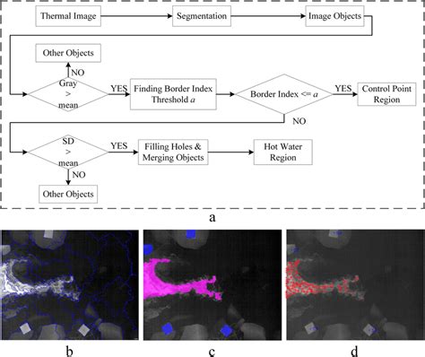 Workflow And Results Of The Proposed Extraction Approach A Flowchart Download Scientific