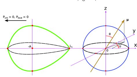 The Cartesian Coordinate System Used In The Model The Position Of The Download Scientific