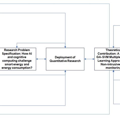 Flow Chart Of Research Methodology AI Artificial Intelligence Download Scientific Diagram